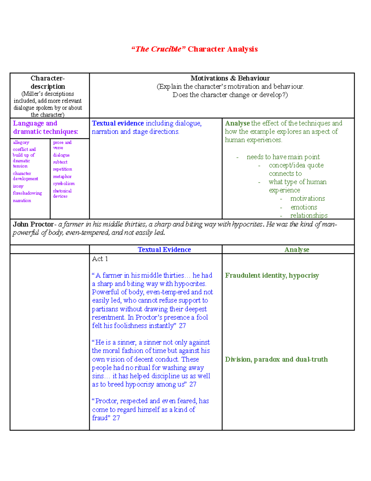 Character Analysis and Quotes from "The Crucible" (ENG 101) - Studocu