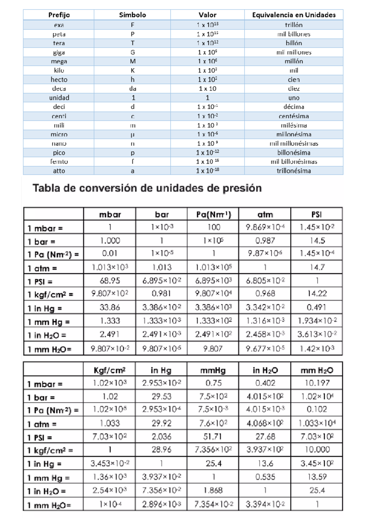 Tablas de Conversión de Unidades - Fisicoquimica 1 - Studocu