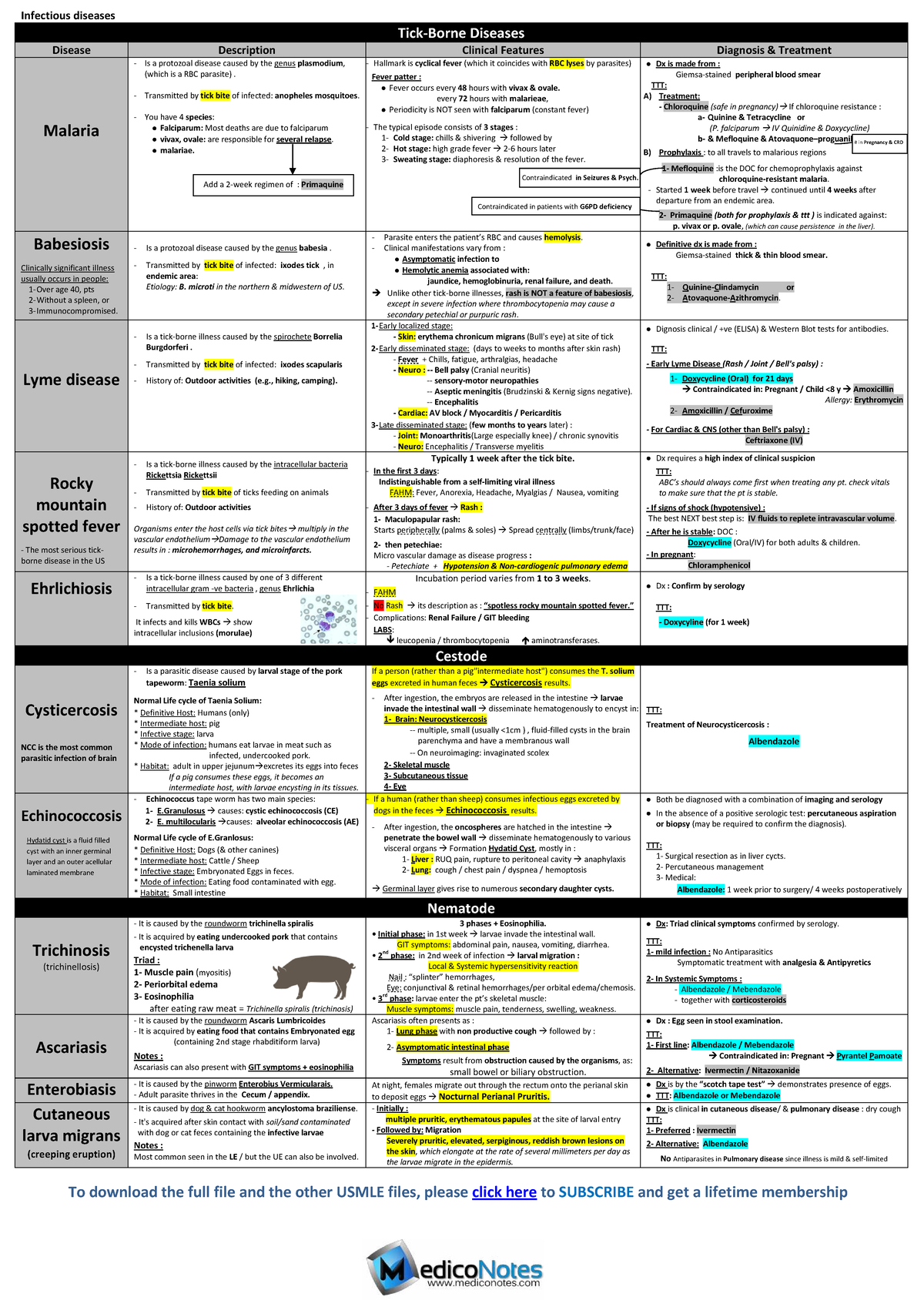 Infectious Diseases Overview: USMLE Notes on Protozoal & Tickborne ...