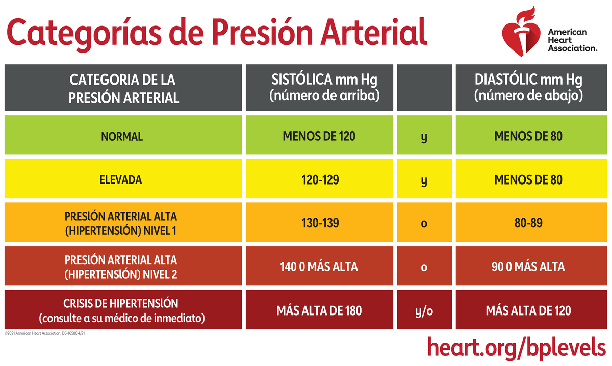 HBP rainbow chart Spanish - Categorías de Presión Arterial PRESlÓN ...