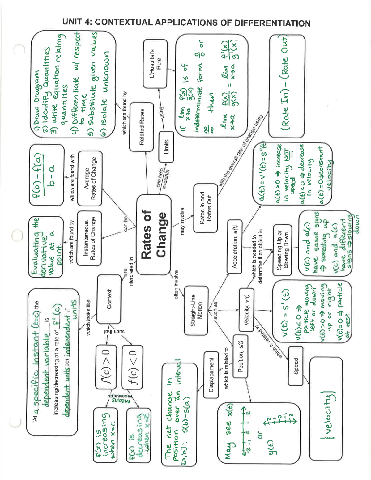 Unit 4: Contextual Applications of Differentiation - AP Exam Review Map ...