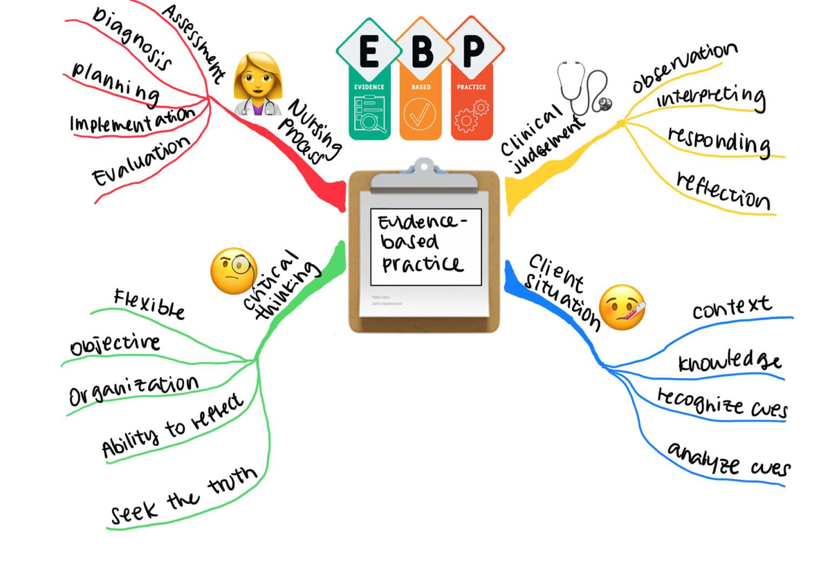 Critical Thinking Mind Map - NUR 211 - planning biagnosis EBP ...