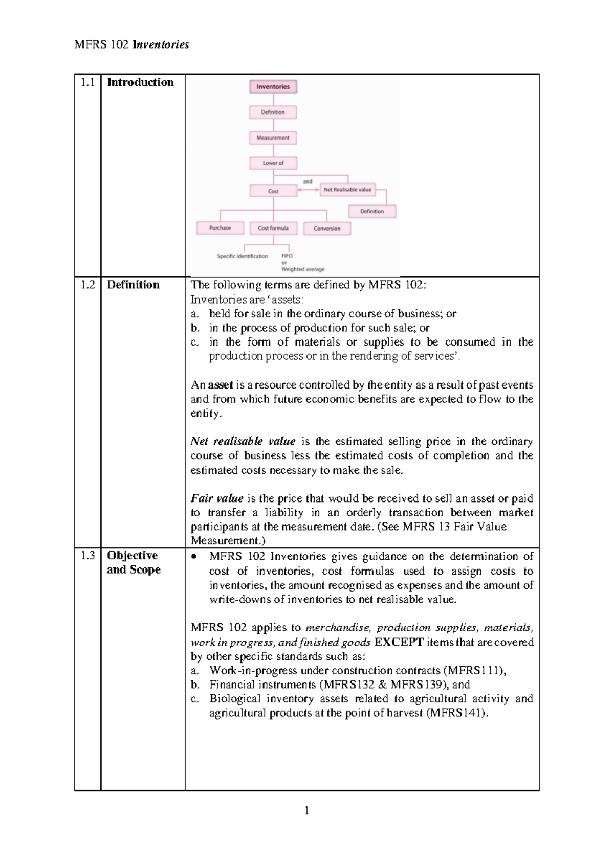 MFRS 102: Comprehensive Study of Inventories - FAR 2 - Studocu
