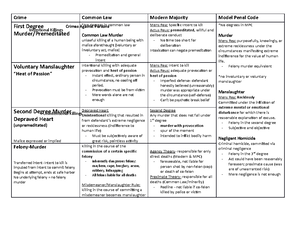 MPC vs. Common Law Chart - Homicide – Murder Common Law Model Penal ...