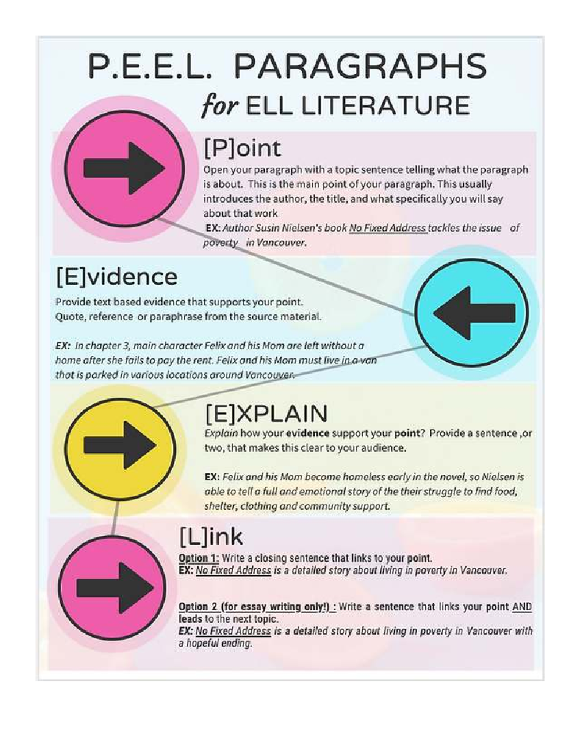 Peel paragraph guide for ELL literature analysis - Studocu