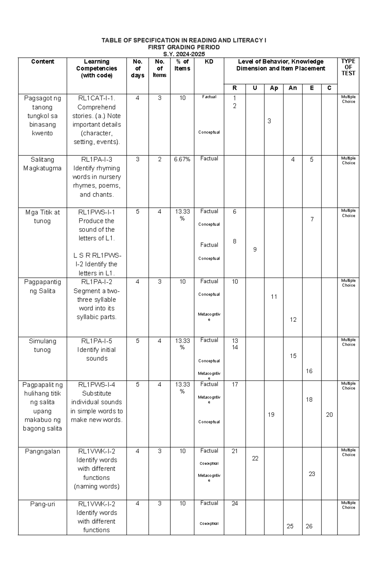 GR 1 Reading and Literacy: Table of Specification & Answer Key - Studocu