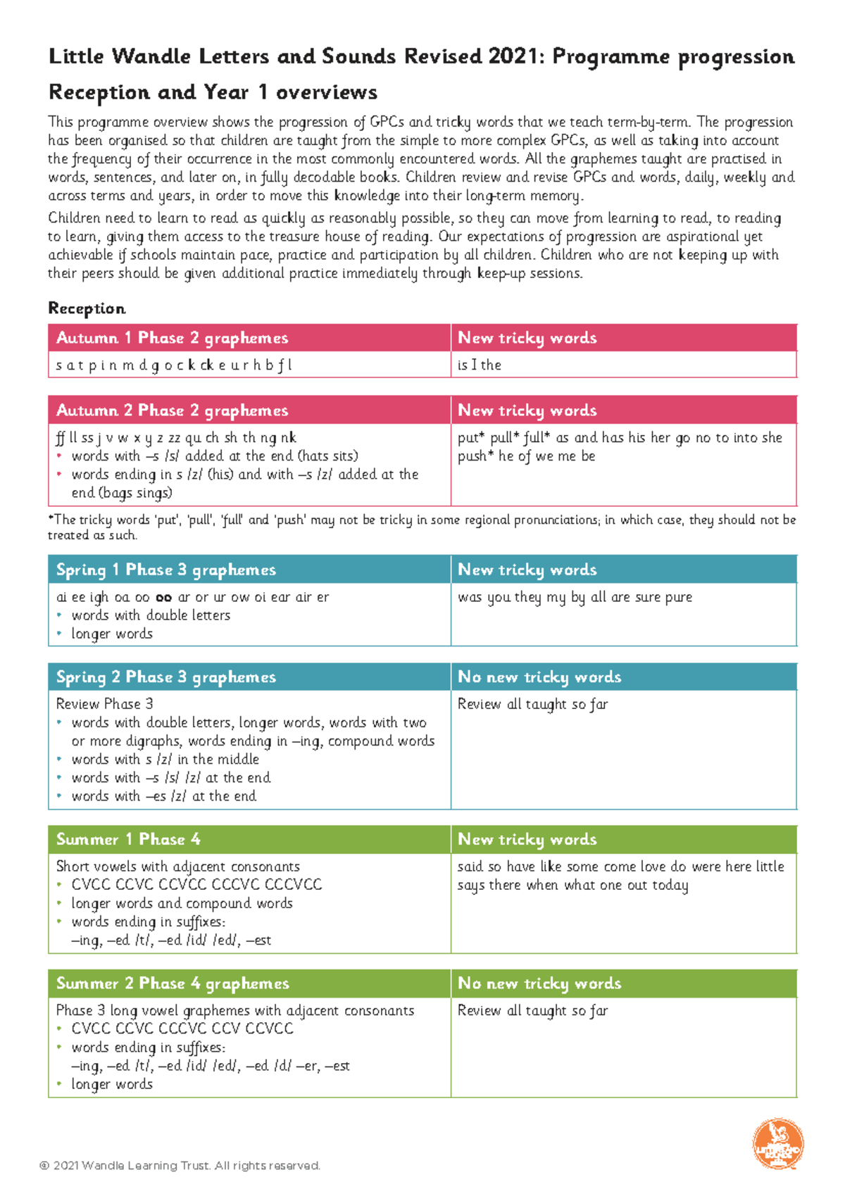Phonics Programme Overview: Reception & Year 1 Progression - Studocu