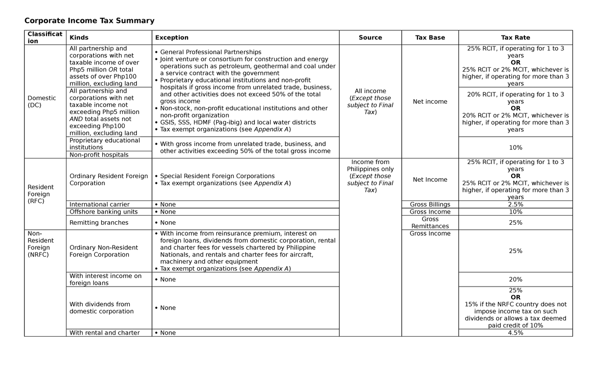 Corporate Income Taxation Summary - Key Points & Exceptions - Studocu