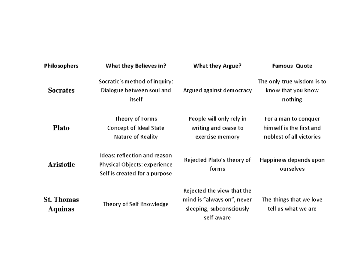 Famous Philosophers: Beliefs, Arguments, and Quotes Overview - Studocu