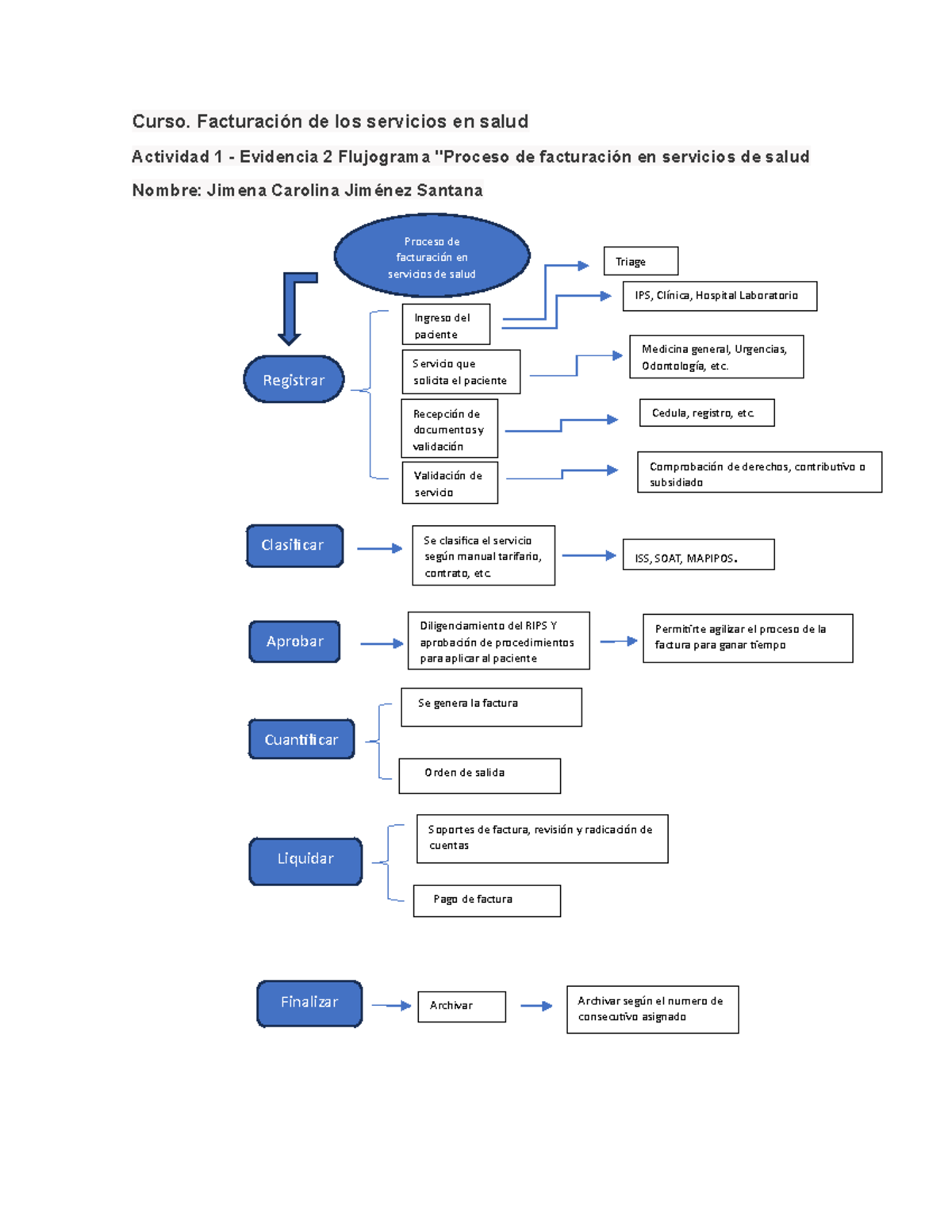 Flujograma proceso de facturacion de los servicios en salud - Curso ...