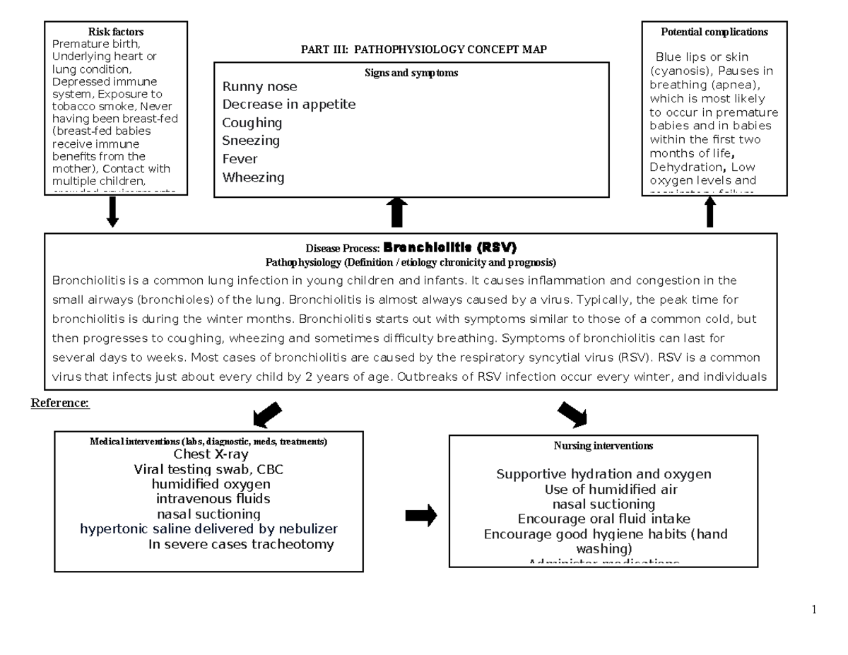 Bronchiolitis (RSV) - PART III: PATHOPHYSIOLOGY CONCEPT MAP Reference ...