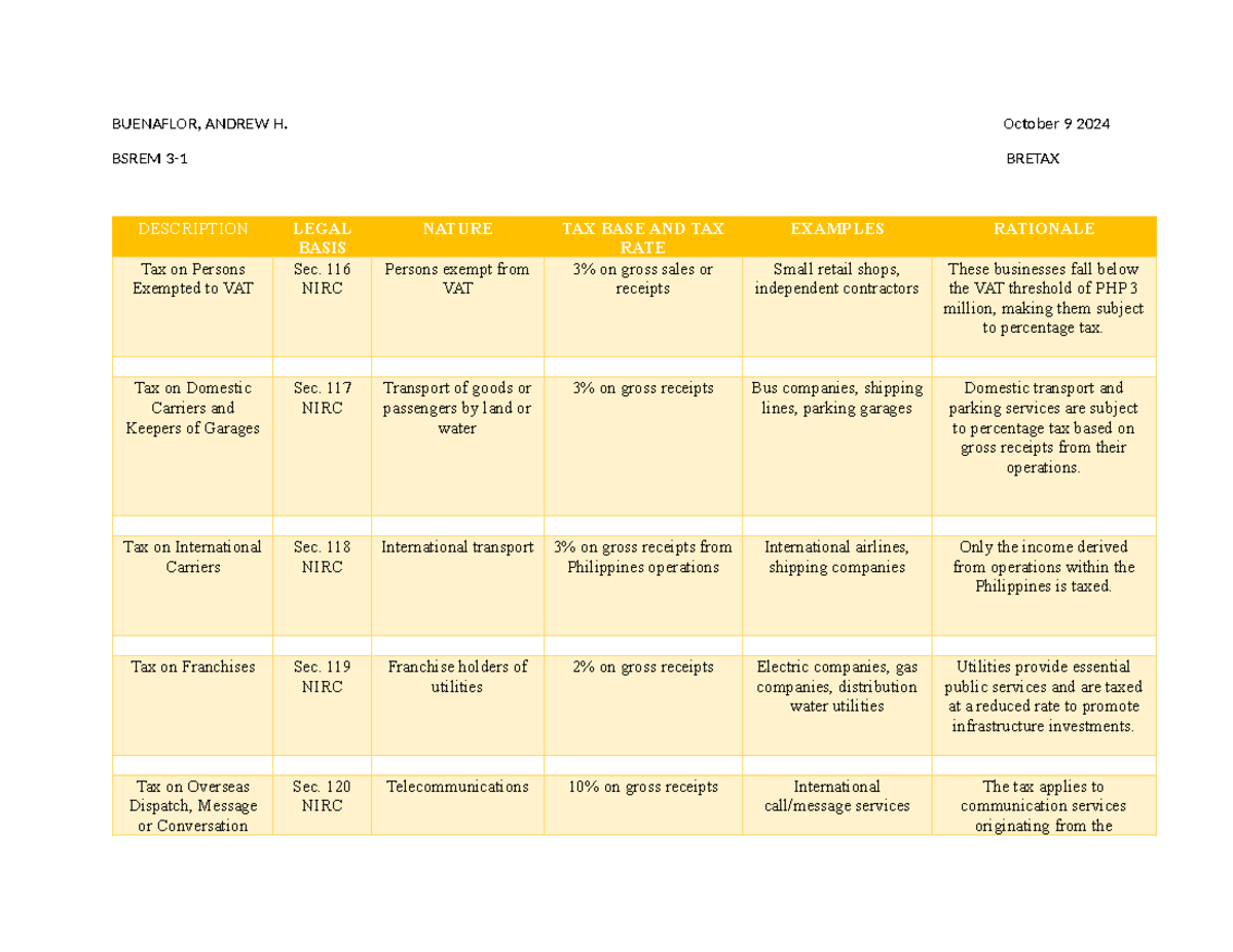 BUENAFLOR BSREM 3-1 BRETAX: Real Estate Taxation Overview Notes - Studocu