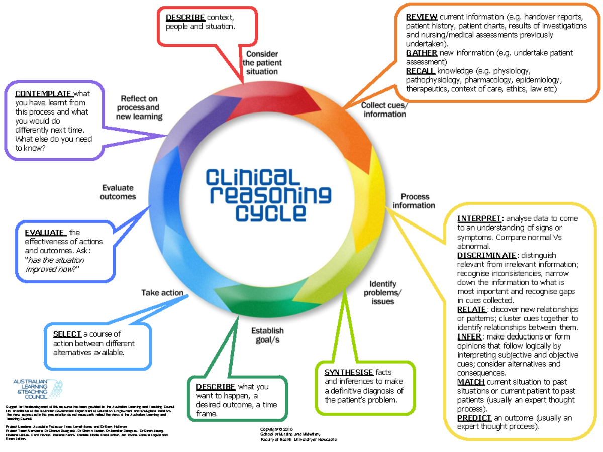 Clinical Reasoning Cycle: A Comprehensive Guide for Nursing Practice ...