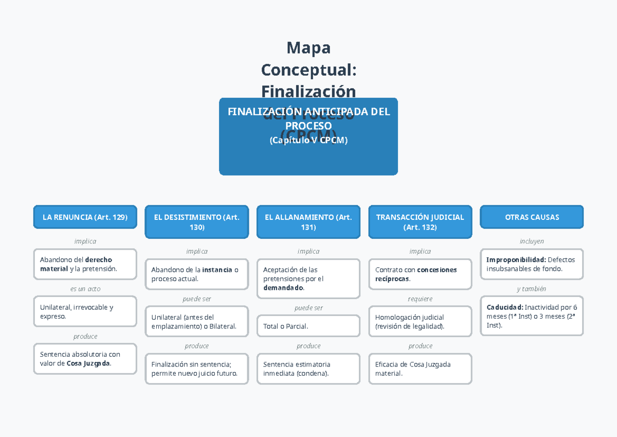 Mapa Conceptual: Finalización Anticipada del Proceso (CPCM) - Studocu