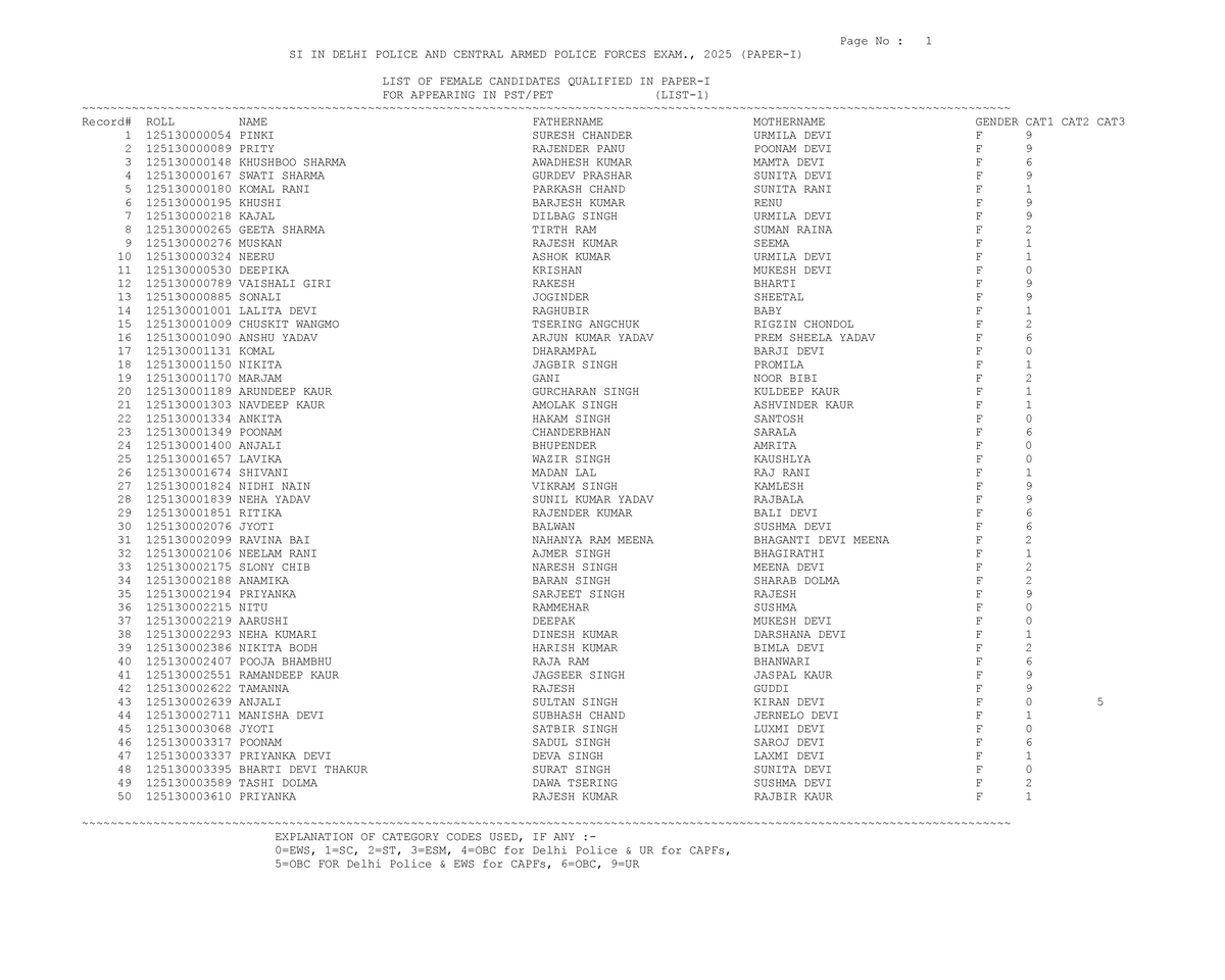 Delhi Police & CAPFs Exam 2025: Qualified Female Candidates List - Studocu