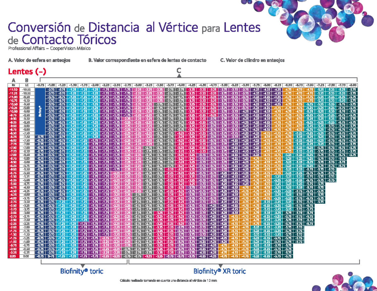 Tablas de Conversión de Distancia al Vértice para LC Tóricos - Studocu