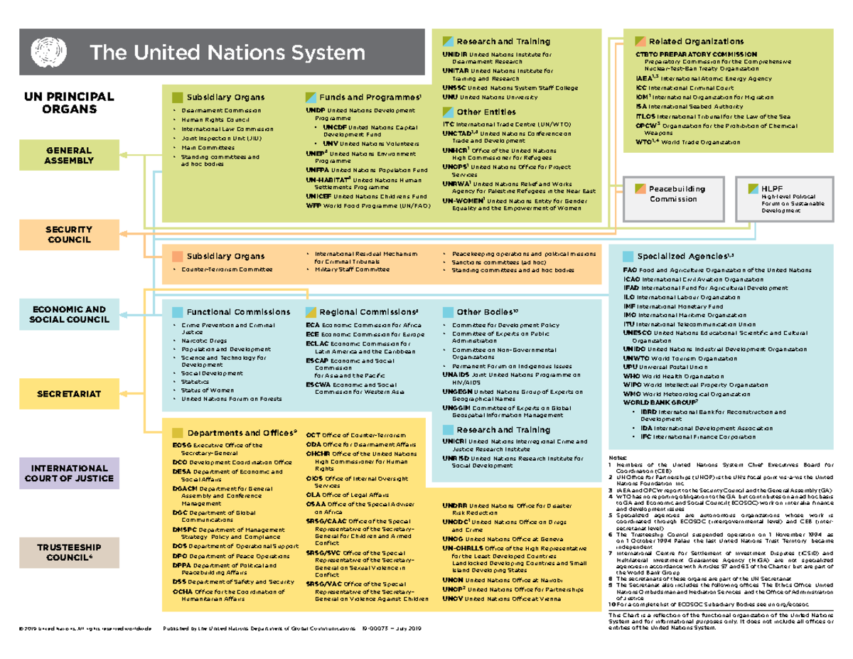 UN COMMITTEES LIST - Overview of UN Committees and Organs - Studocu