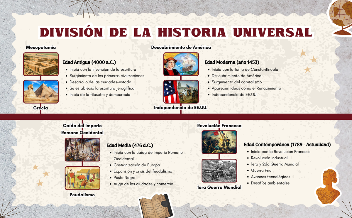 Línea DE Tiempo Historia Universal - Inicia con la invención de la ...