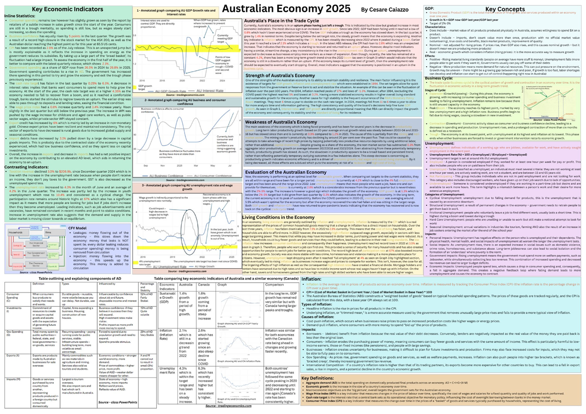 Annotated Graphs of AU Economic Indicators: GDP, Unemployment ...