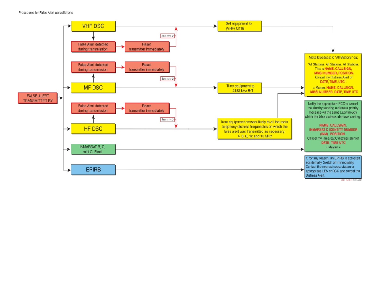 Distress Procedure for False Alert Cancellations (VHF DSC Set) - Studocu