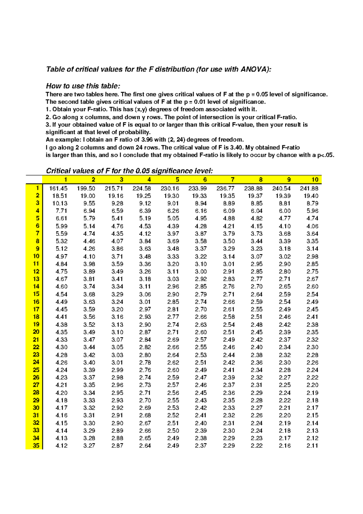 F Table - Table of critical values for the F distribution (for use with ...