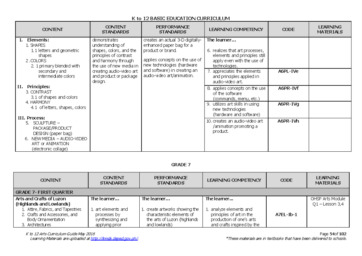 K to 12 Arts Curriculum Guide: A Comprehensive Overview for Grade 7 ...
