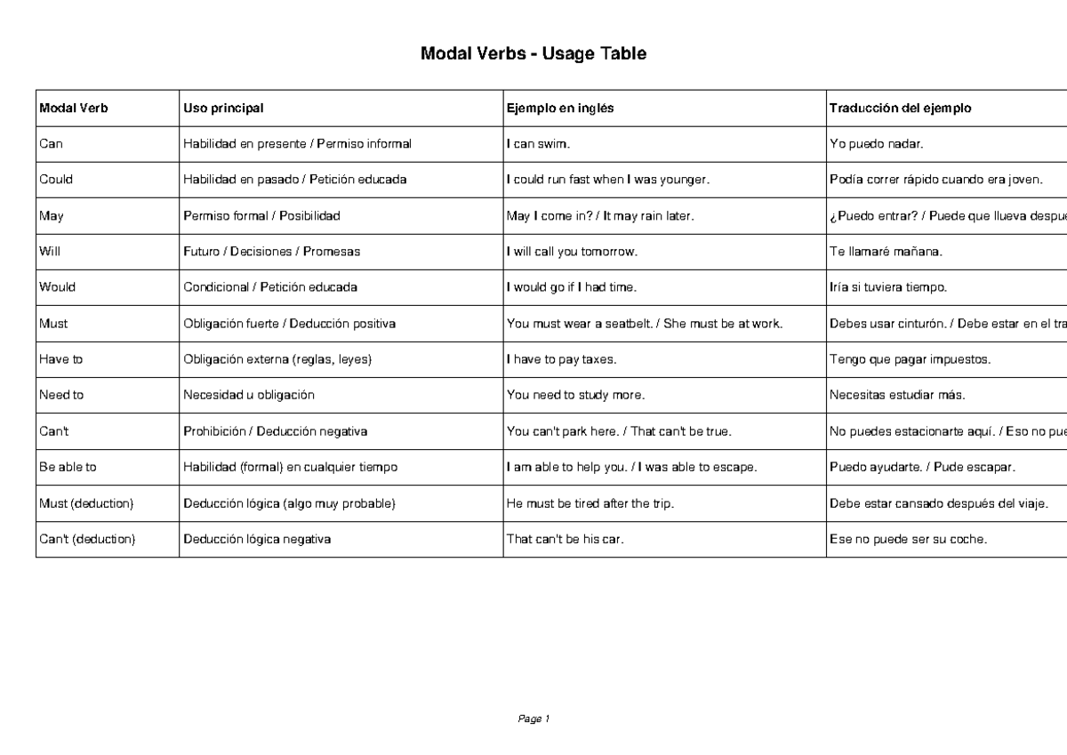 Modal Verbs Usage Table: Key Examples and Translations - Studocu