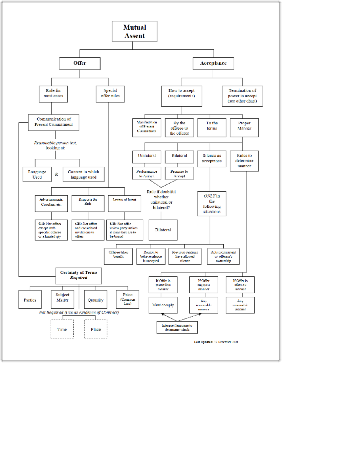 Contract Law: Mutual Assent & Acceptance Rules Flowchart (LAW 101 ...