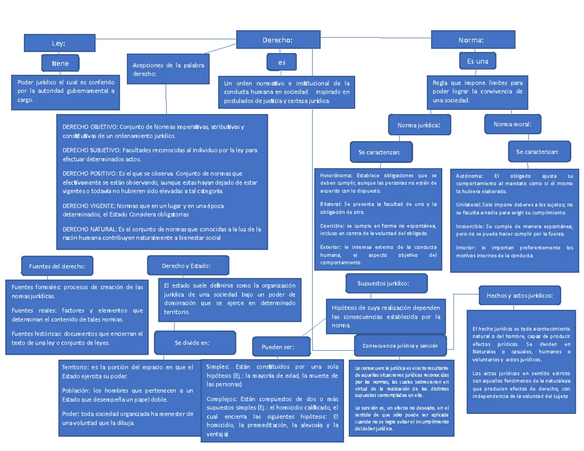 Mapa Conceptual 2 - introduccion al derecho - Derecho Positivo Natural: Un orden intrínsecamente ...