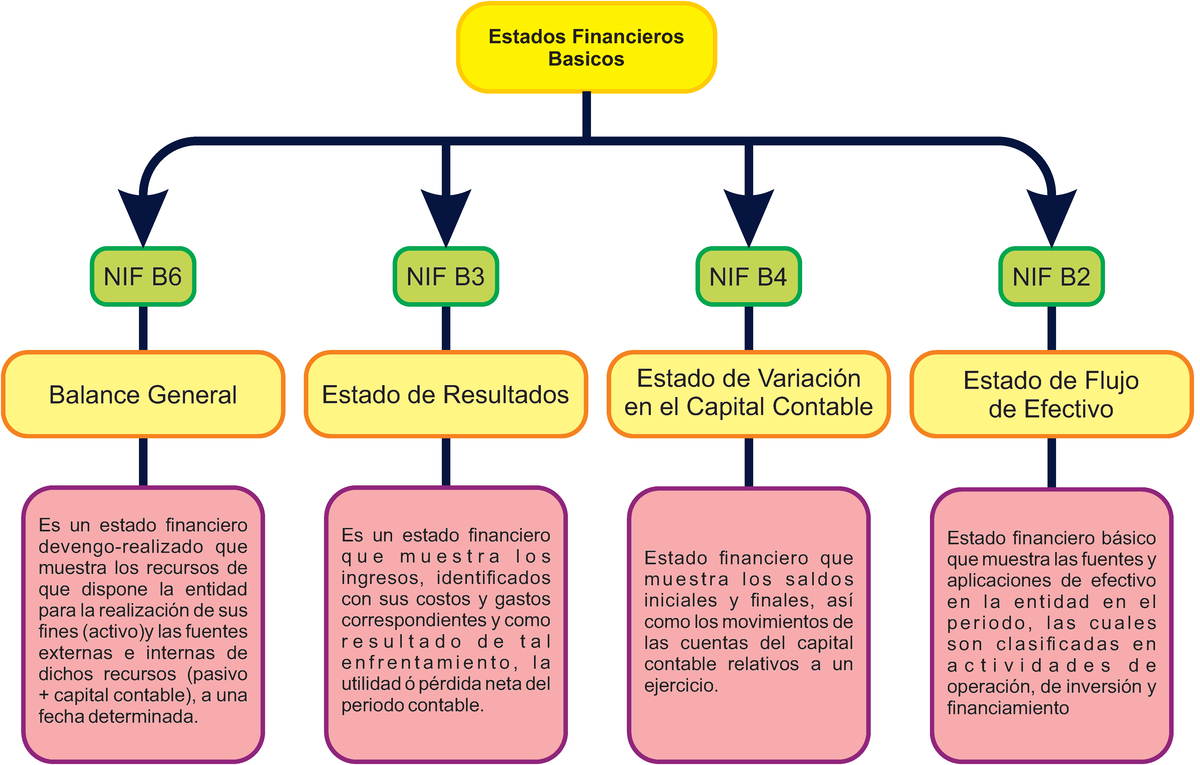 Actividad 1: Mapa Conceptual de Estados Financieros Básicos EDO - Studocu