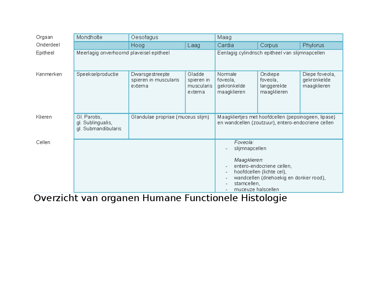 Herkenning van Organen en Hun Structuren in Histologie - Studeersnel