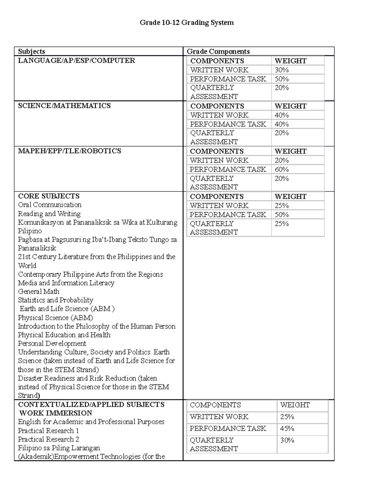 Grade 10-12 Grading System Components & Weights Overview - Studocu