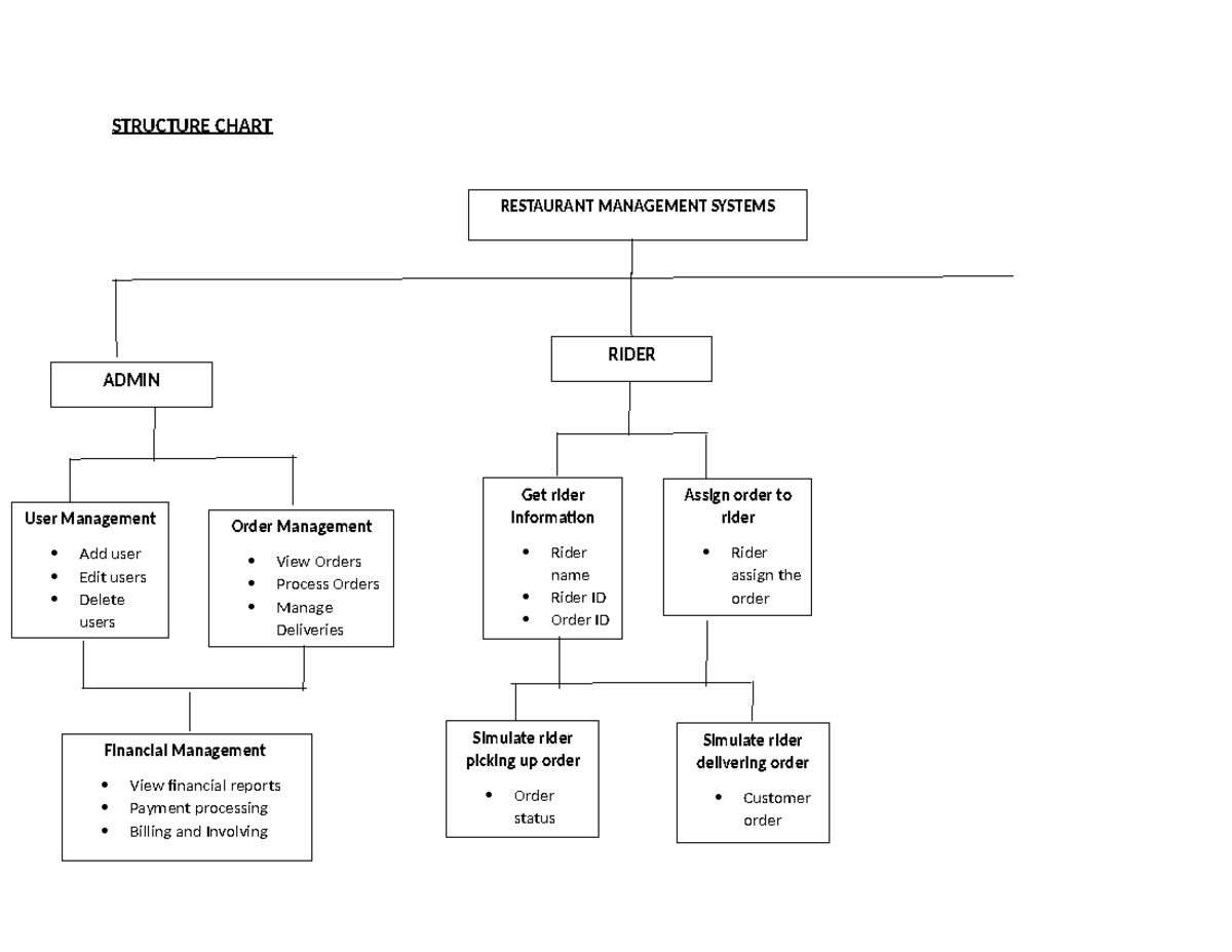 Structure Chart Interface Latestttttt - STRUCTURE CHART RESTAURANT ...