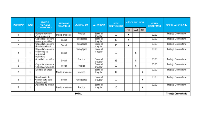 PLAN TRIMESTRAL DE PROYECTOS COMUNITARIOS EL COYOLAR - Studocu