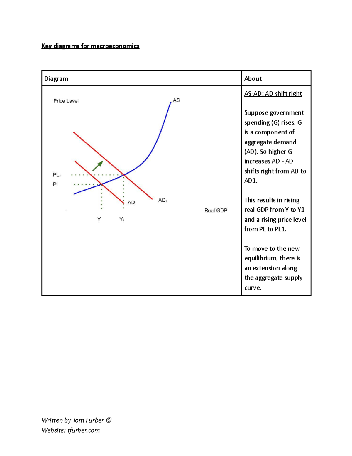 Key Diagrams for Macroeconomics - Course Concepts Overview (ECN101 ...