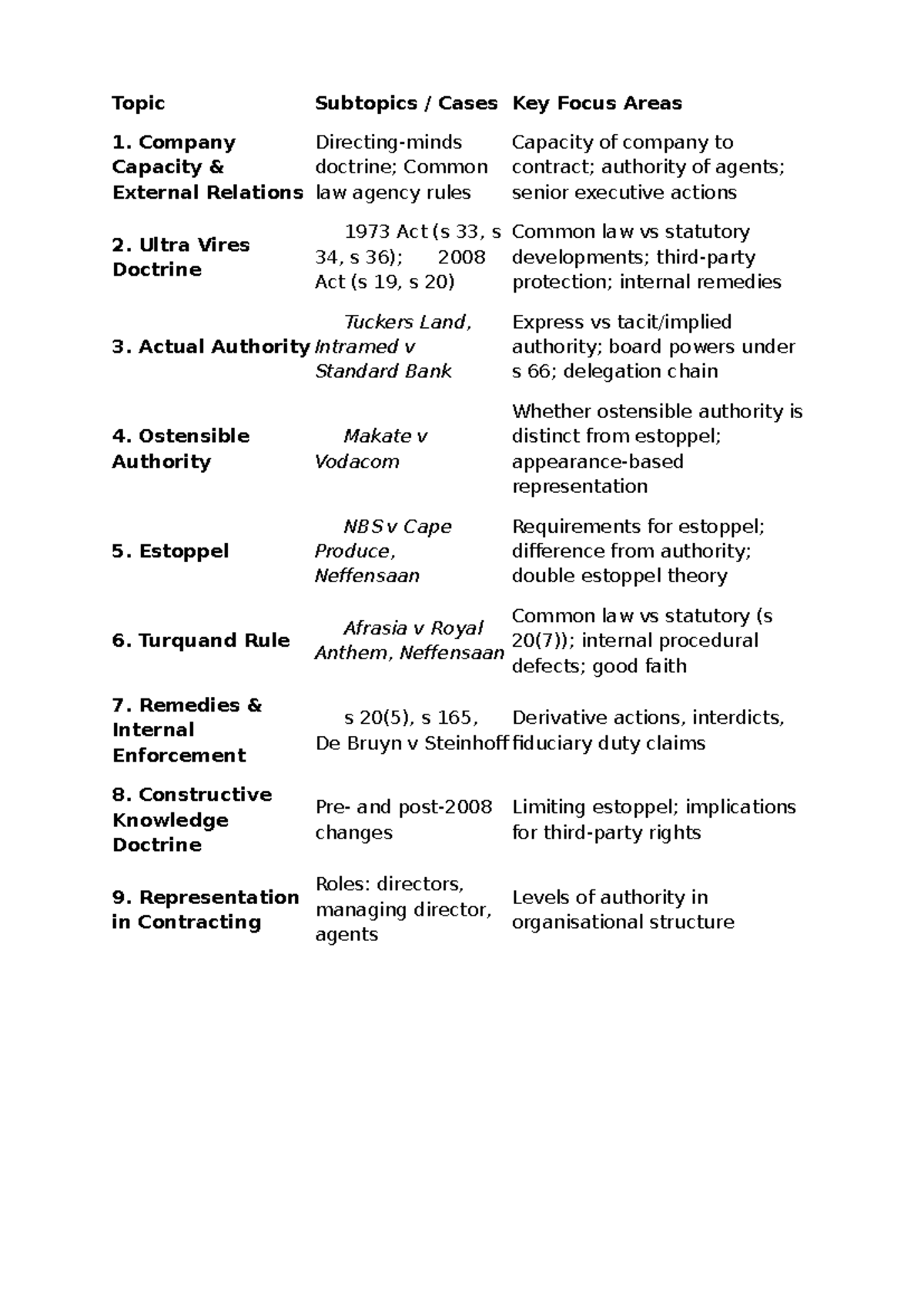 Companies Law Theme 5 Overview: Capacity, Authority, and Remedies - Studocu