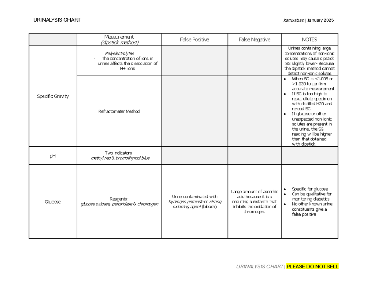 Urinalysis Chart (UA) - Measurement Methods & False Results - Studocu