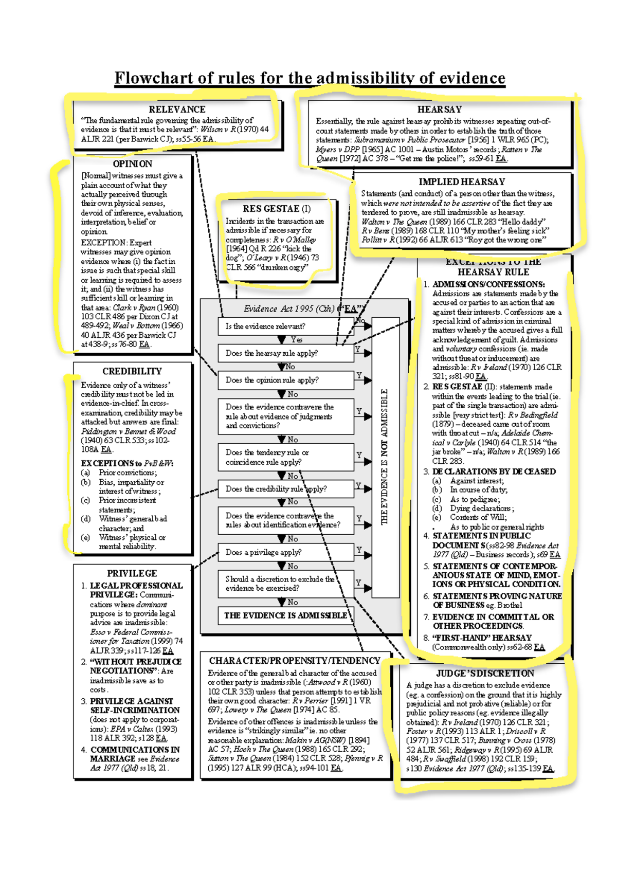 Evidence Admissibility Flowchart Study Notes - EA Guidelines - Studocu