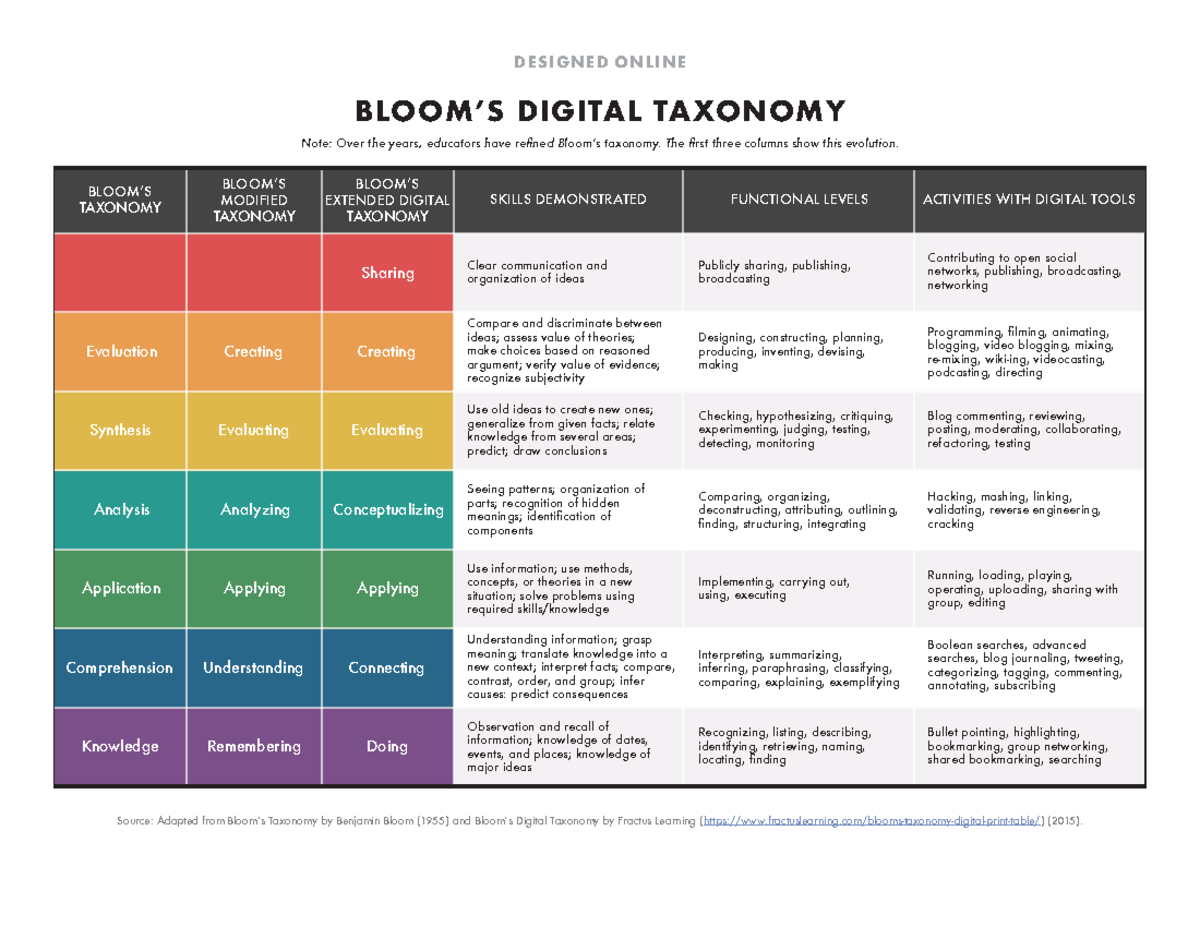 Blooms-digital-taxonomy - DESIGNED ONLINE BLOOM’S DIGITAL TAXONOMY ...