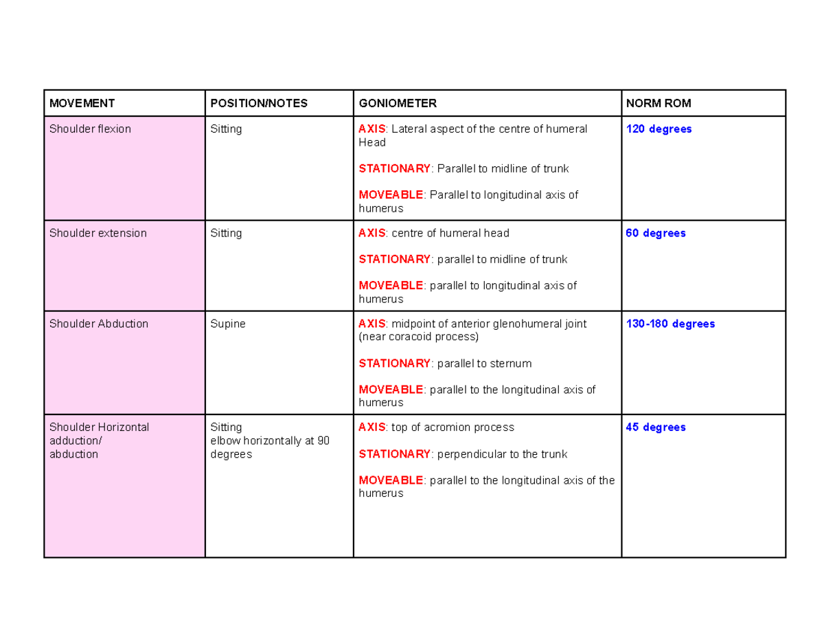 1st Physio Prac (ROM) Table: Goniometric Measurements for Joints - Studocu