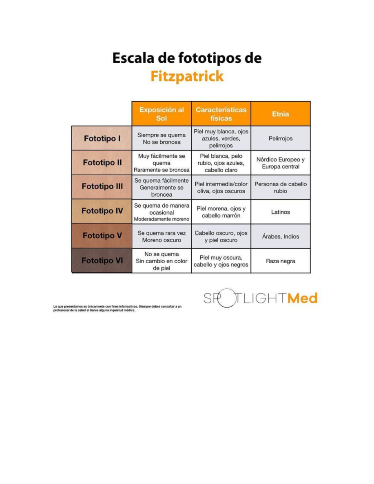 Apuntes Derma: Escala de Fototipos de Fitzpatrick y Características ...