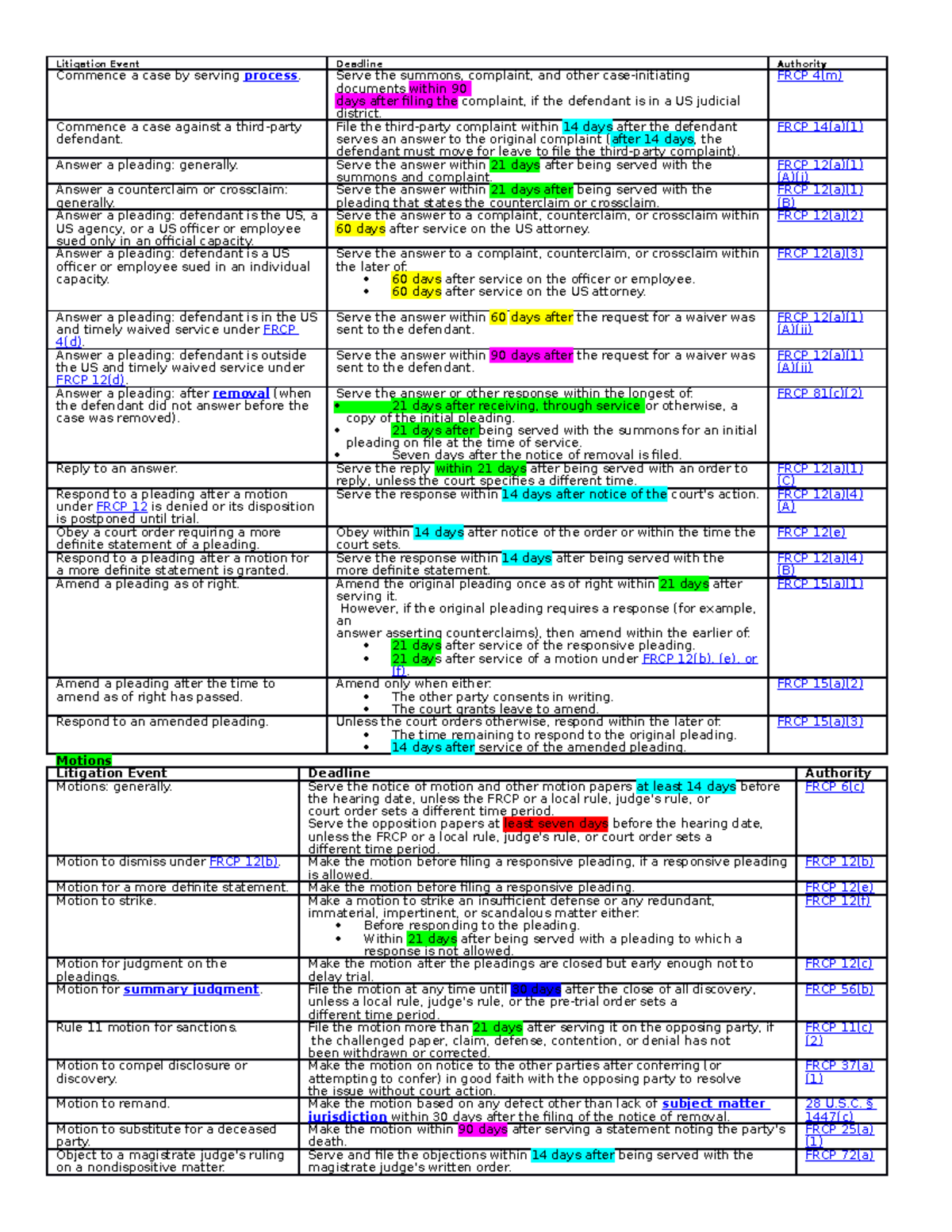 Civ Pro Cheat Sheet - Litigation Event Deadline Authority Commence a case by serving process ...