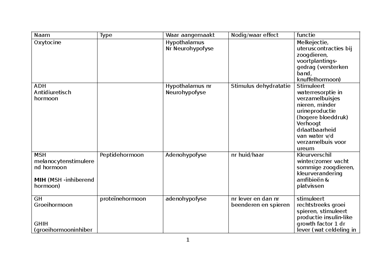 Endocriene Stelsel: Hormonentabel en Functies (Biologie 101) - Studocu