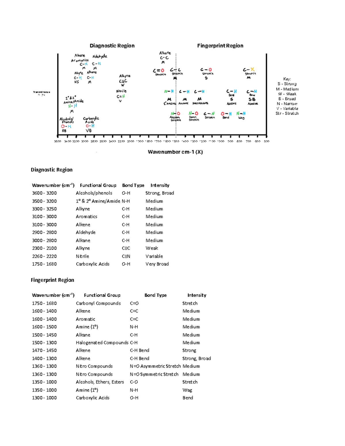 IR Spectra Correlation Table for various functional groups and bond ...