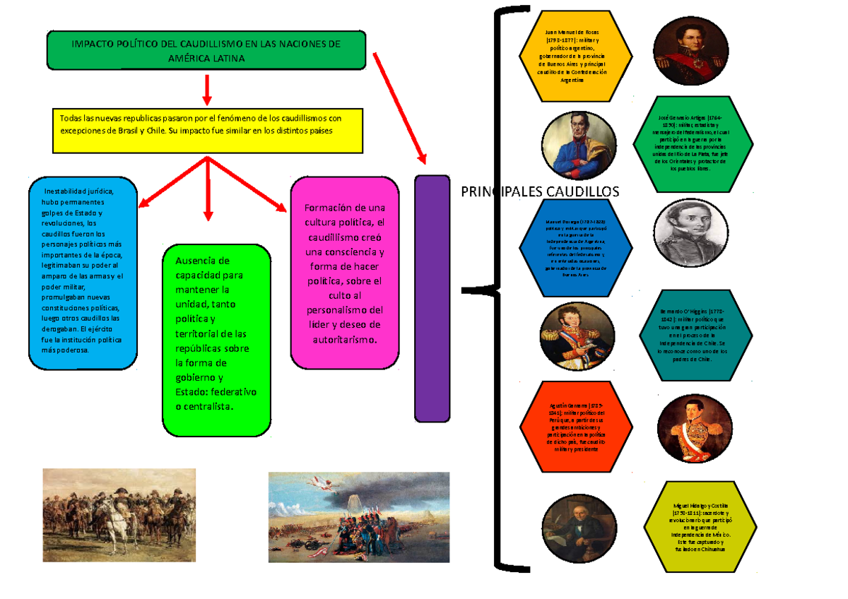 Impacto Político del Caudillismo en América Latina (HIST 101) - Studocu