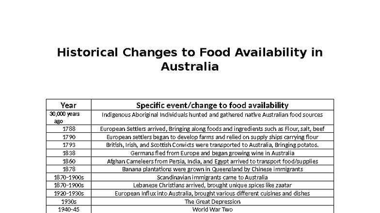 Historical Changes to Food Availability in Australia Timeline ...