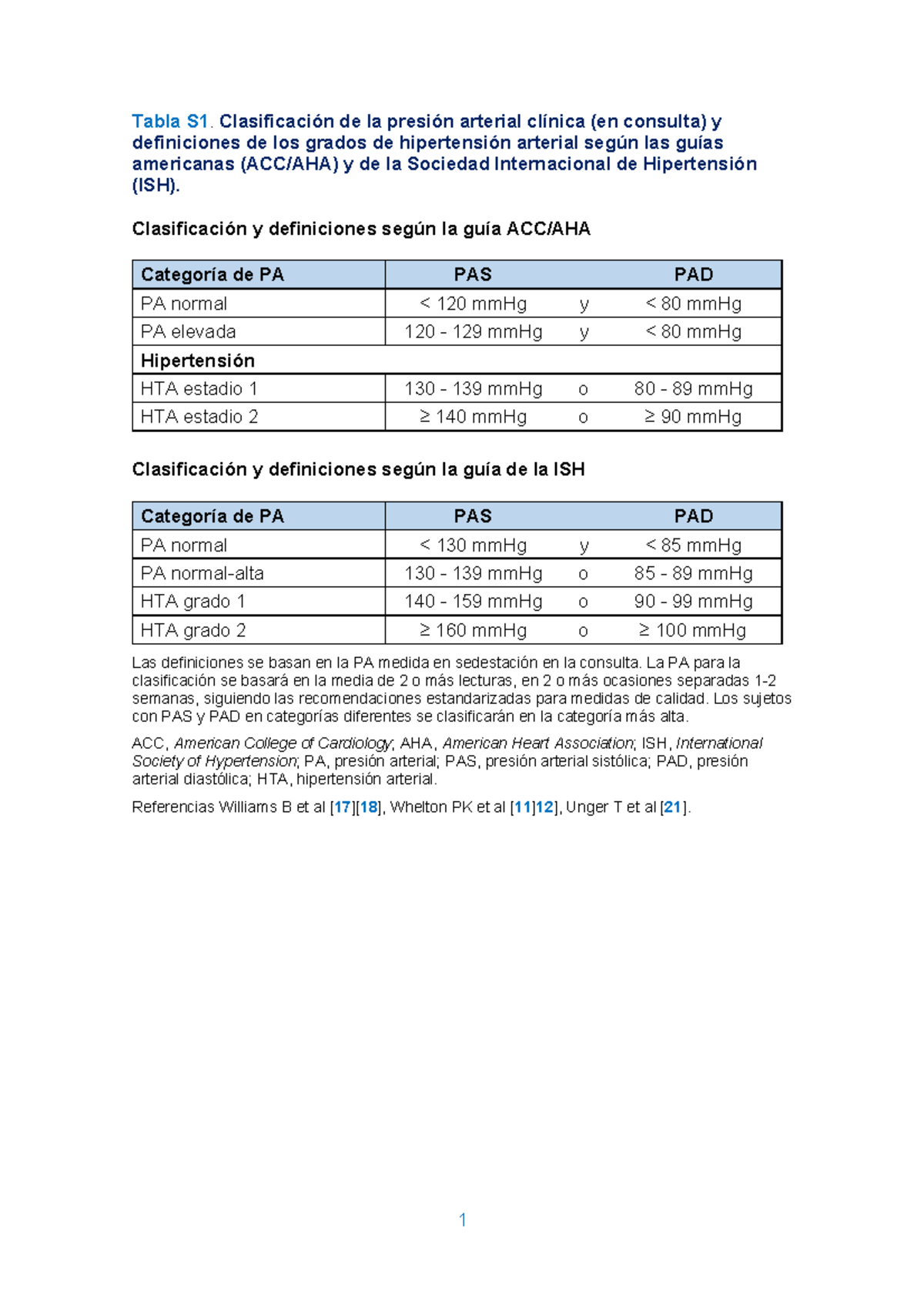 Metas hta - Tabla S1. Clasificación de la presión arterial clínica (en ...