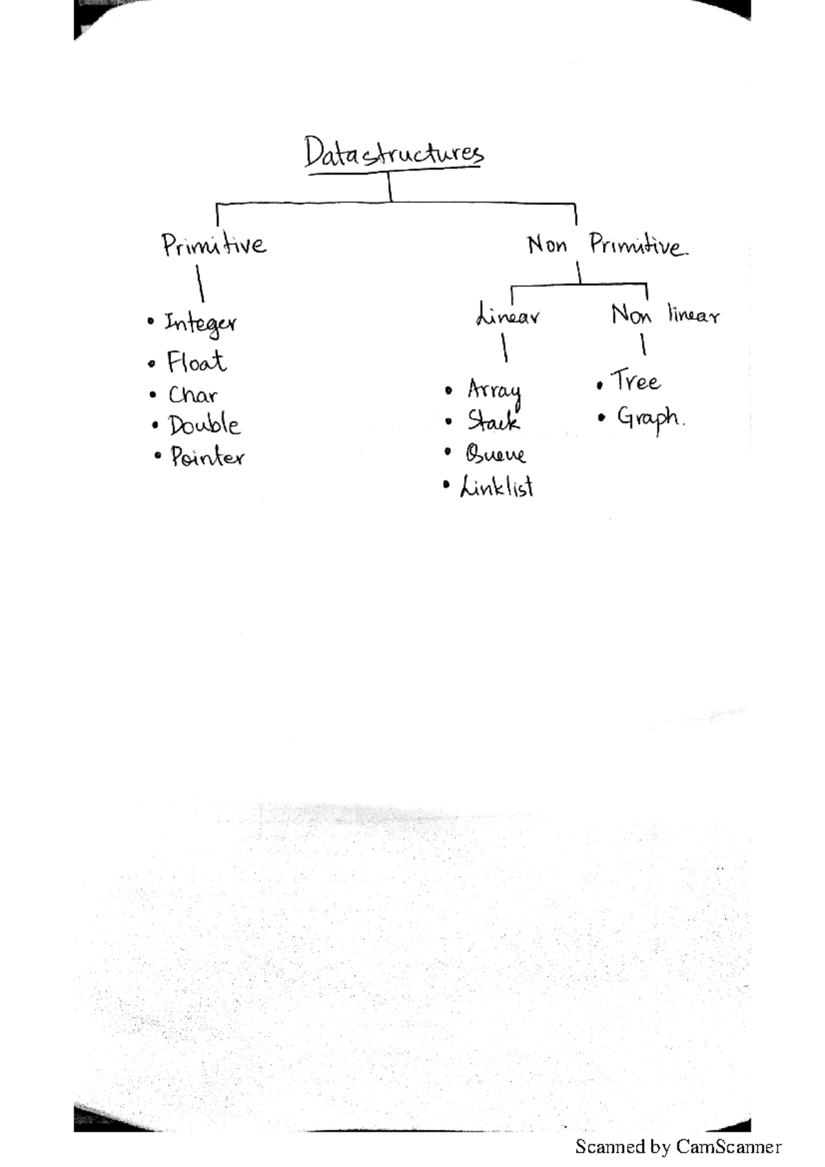 Data Structures Concepts & C Programs (DSC Notes) - Studocu
