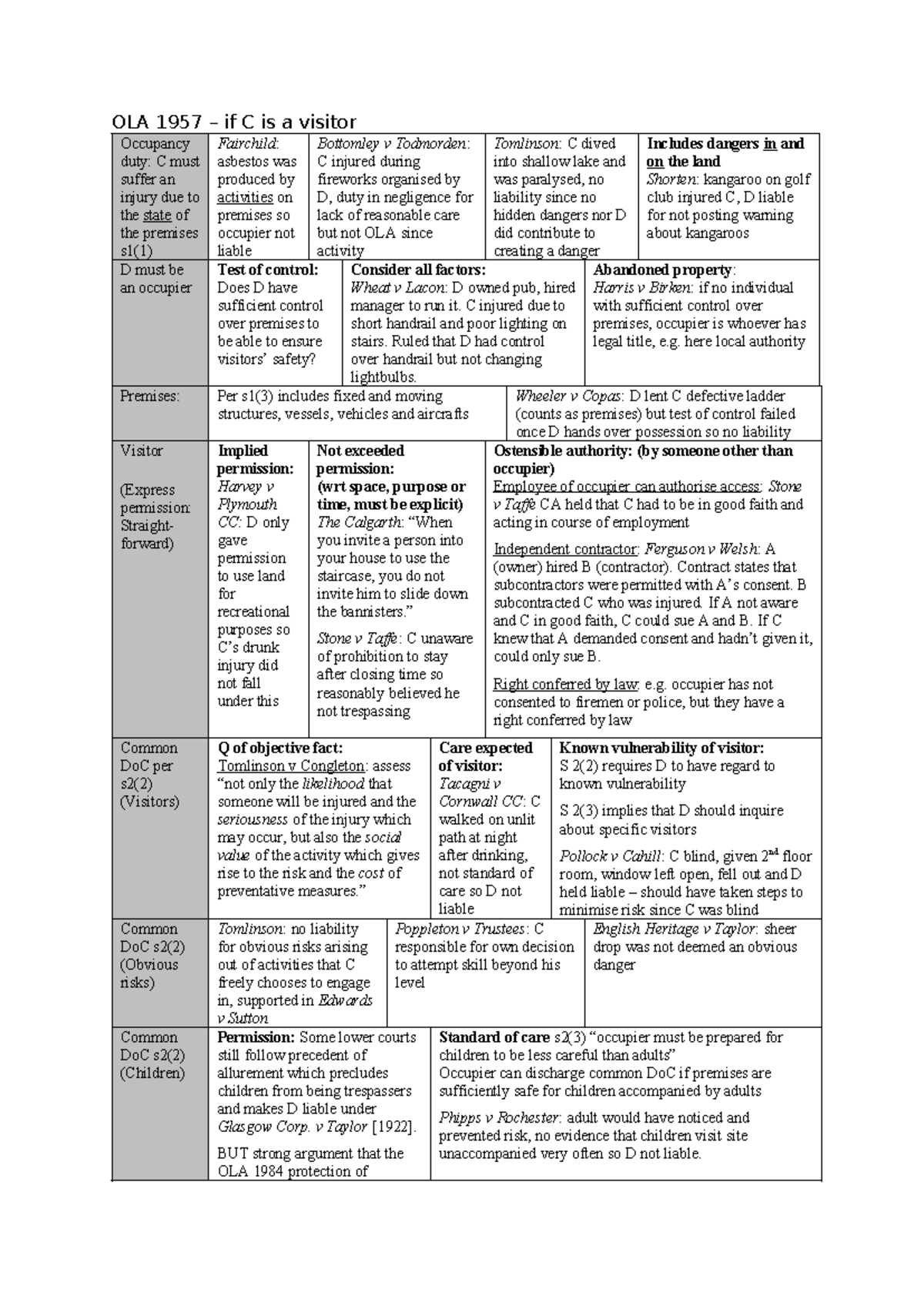 OLA 1957: Comprehensive Flow Chart on Occupiers' Liability Principles ...