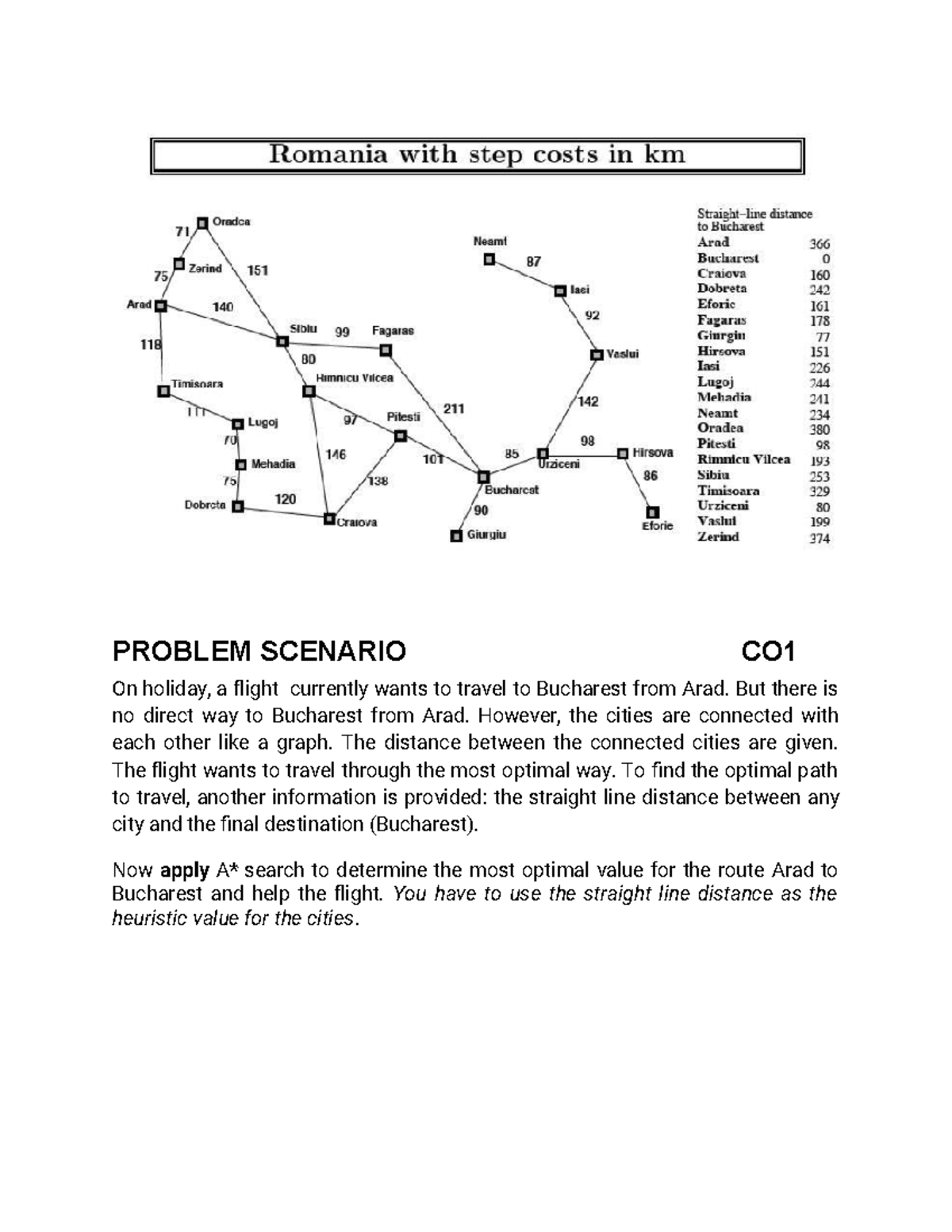 A Star Search Assignment CO1: Optimal Path from Arad to Bucharest - Studocu